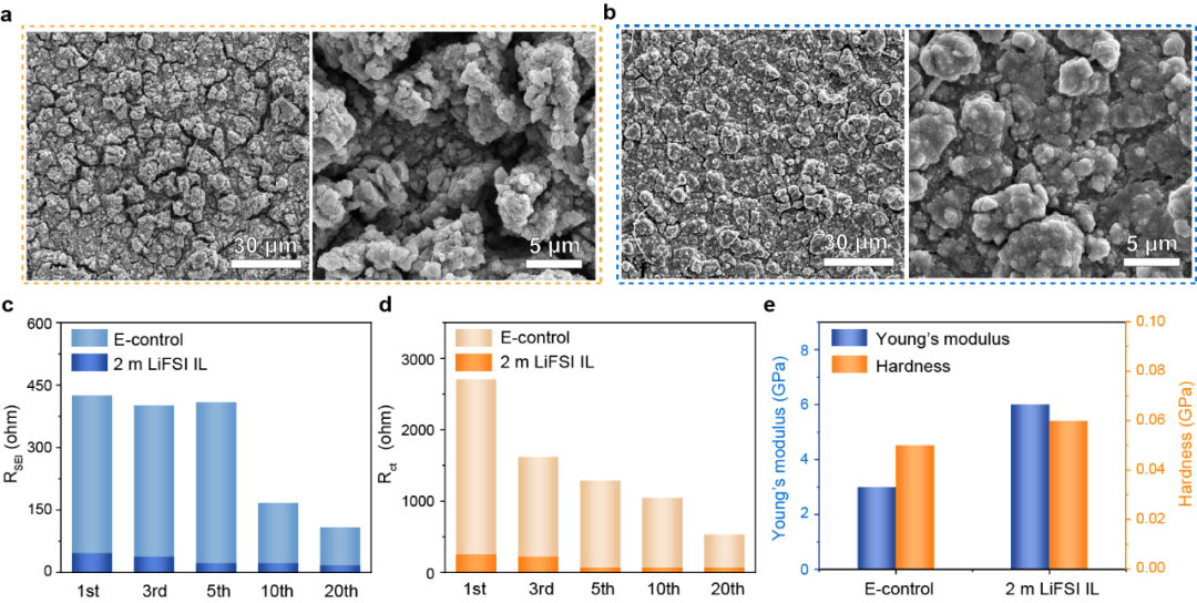 Interface Engineering Improves Thermal Safety of Micron Silicon Anodes